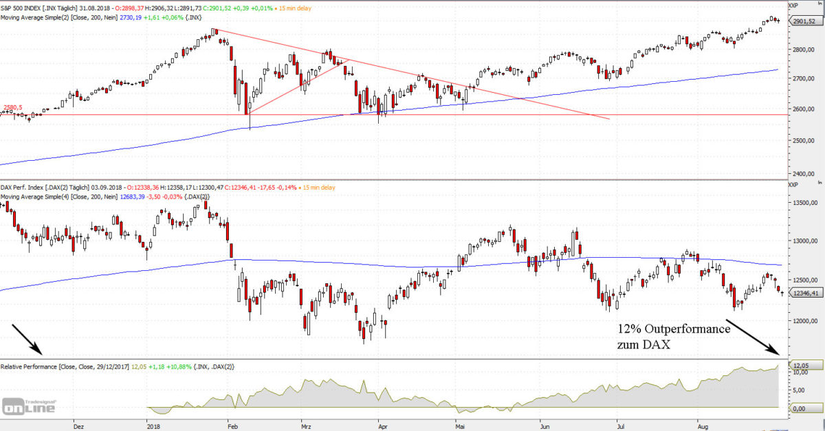 Scannen von Charts mit Tradesignal Online - Charttechnik Trends